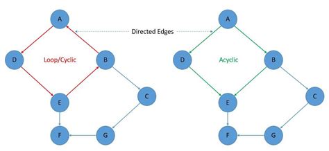 directed acyclic graph dag overview use cases hazelcast 56 off