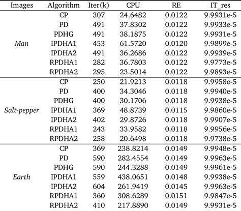 [pdf] several variants of the primal dual hybrid gradient algo rithm with applications