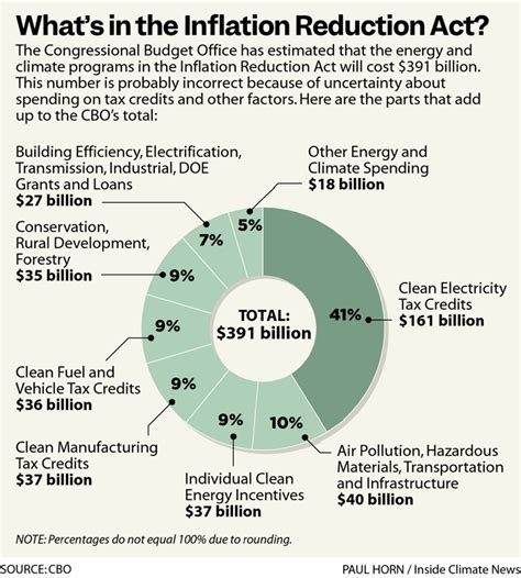 The Most Cited Number About The Inflation Reduction Act Is Probably