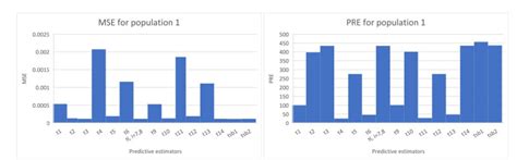 logarithmic type predictive estimators under simple random sampling