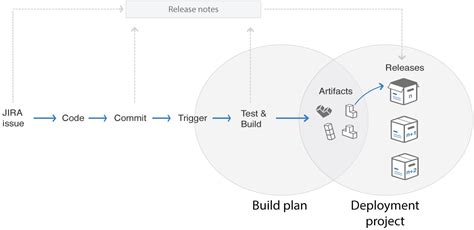 understanding deployment releases bamboo data center and server 8 1 atlassian documentation