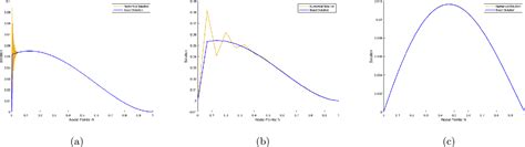 figure 5 from a mixed finite element method for singularly perturbed fourth oder convection