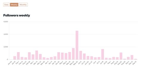 how to track twitter followers over time