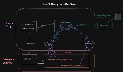 inside react query