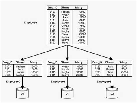 advanced database management system tutorials and notes parallel execution of duplicate