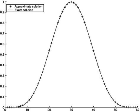finite element solution of a stream function vorticity system and its application to the navier