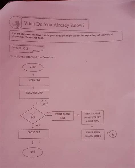 Interpret The Flowchart Brainly Ph