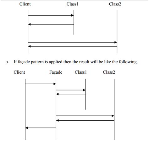 [design patterns] what is the facade design pattern syntaxfix