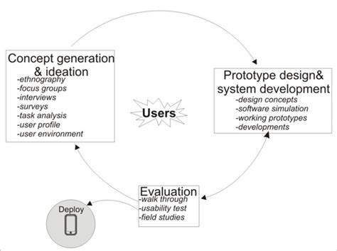 conceptual framework on user centered design process ucd own source download scientific