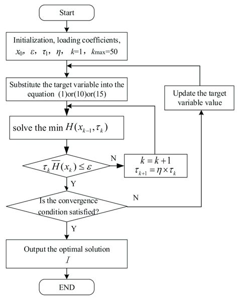 process of solving optimization model by interior point method download scientific diagram