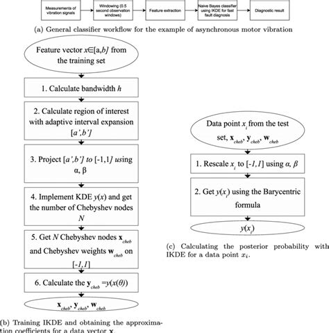 ikde based naive bayes classifier application general structure is download scientific diagram