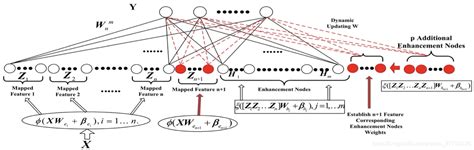 读书笔记 增量学习 broad learning system an effective and efficient incremental learning system 航行学园