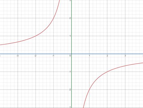 graph each function determine any intercepts and asymptotes quizlet