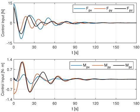 mathematics free full text attitude control of a flexible spacecraft via fuzzy optimal