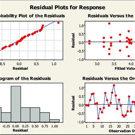 residual vs fitted values and residual vs observation order download scientific diagram
