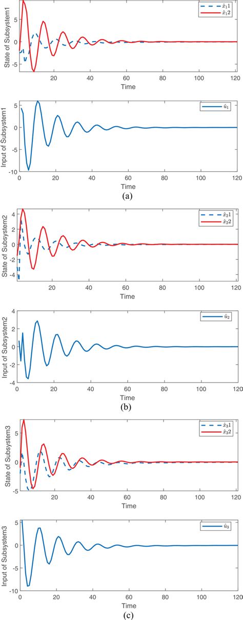 observer‐based distributed model predictive control of complex systems with state coupling