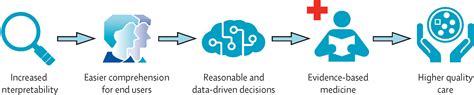 explainability and artificial intelligence in medicine the lancet digital health