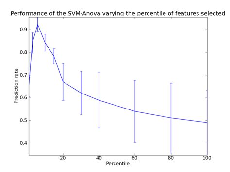 svm anova svm with univariate feature selection — scikits learn v0 6 git documentation