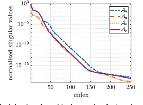 figure 1 from intrusive and data driven reduced order modelling of the rotating thermal shallow