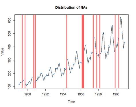 an introduction to missing value imputation in univariate time series by pooja more medium