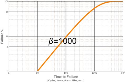 How The Weibull Distribution Is Used In Reliability Engineering