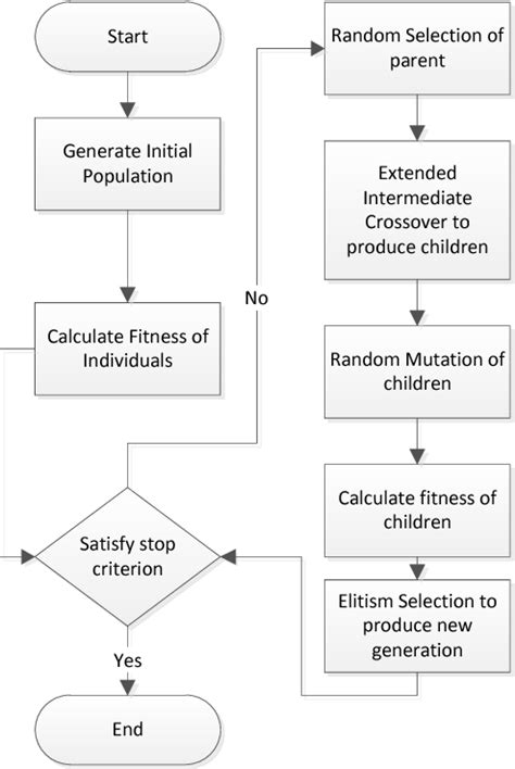 figure 1 from hybrid genetic algorithm and simulated annealing for function optimization