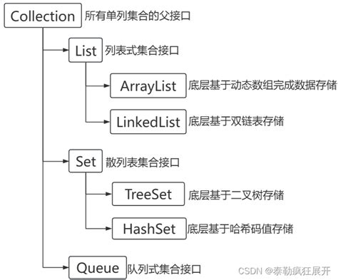 java研学 集合框架 csdn博客