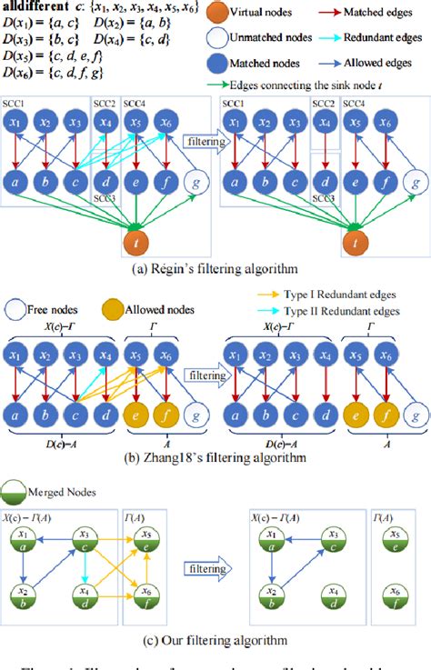 figure 1 from a bitwise gac algorithm for alldifferent constraints semantic scholar