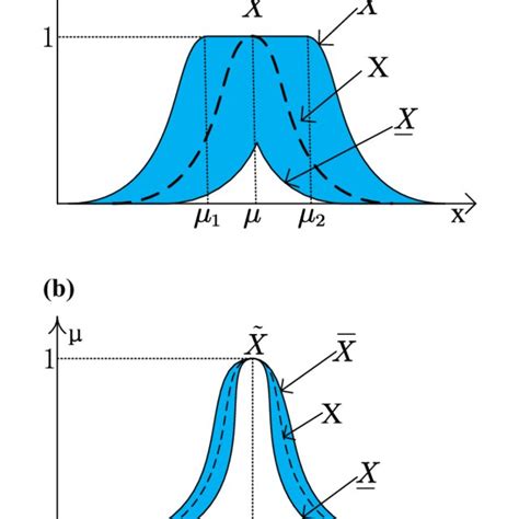 two existing types of gaussian interval type 2 fuzzy set a obtained by download scientific