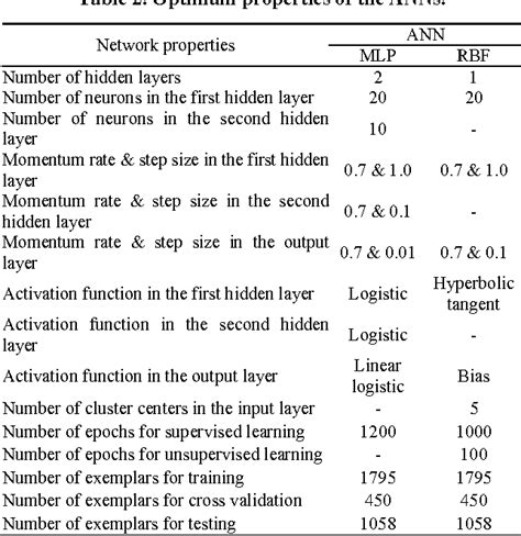 table 2 from comparison between multi layer perceptron and radial basis function networks for