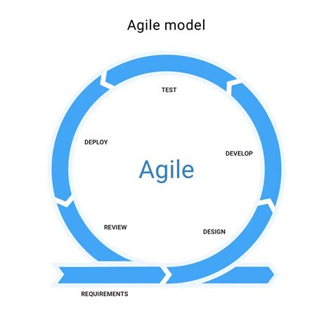 agile software development life cycle sdlc codedec