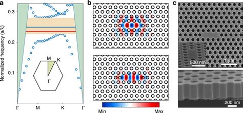 3d fdtd simulation and pc cavity a fundamental te mode band diagram of download scientific