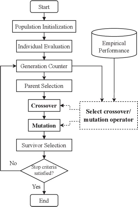 figure 1 from multiple crossover and mutation operators enabled genetic algorithm for non