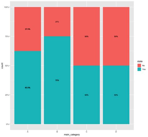 Solved Percentage Labels For A Stacked Ggplot Barplot With Groups And Porn Sex Picture