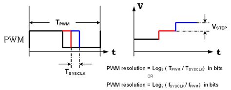 higher switching frequencies demand better control of pwm duty cycles ee times