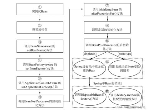 spring学习笔记——bean的作用域以及生命周期 学习spring 基础学习 bean基础作用域及声明周期 spring配置元信息等 csdn博客