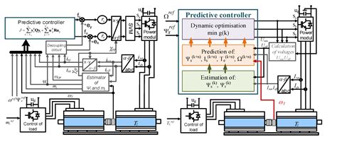 energies free full text model predictive base direct speed control of induction motor drive