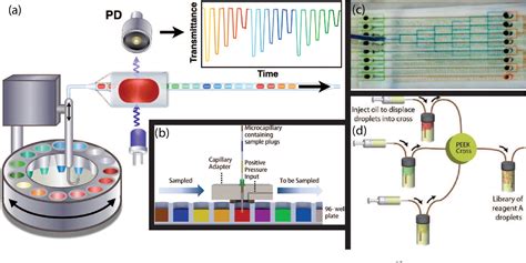Figure 1 From Droplet Control Technologies For Microfluidic High