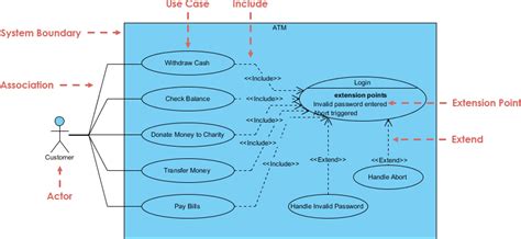 Use Case Diagram UML Diagrams Example ATM Visual Paradigm Community