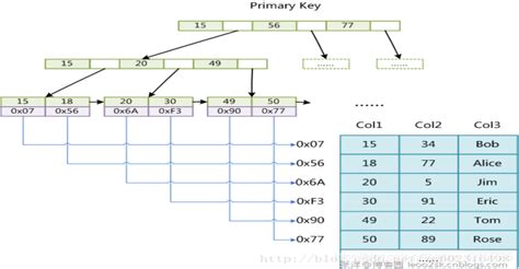 mysql索引结构分析 myisam的索引结构 csdn博客
