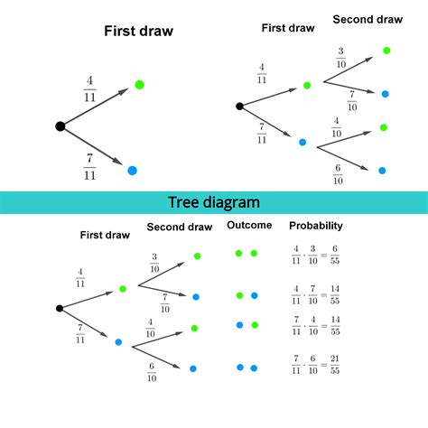 Probability Tree Diagram Guided Worksheet Worksheets Library