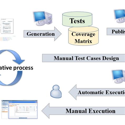 model based testing process download scientific diagram