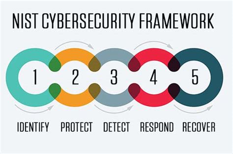 Nist Cybersecurity Framework Infoupdate Org