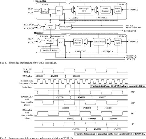 figure 1 from design and fpga implementation of high speed fixed latency serial transceivers