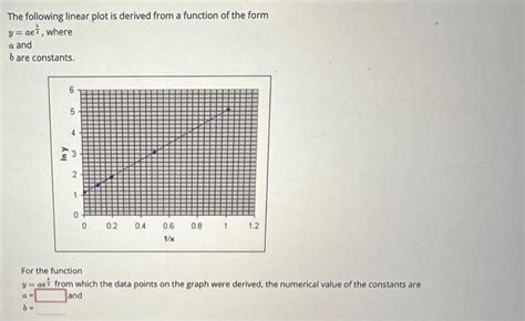 solved the following linear plot is derived from a function