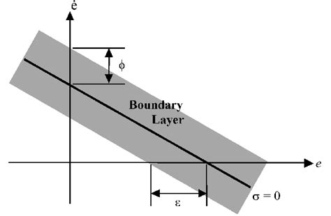 boundary layer concept for sliding mode control download scientific diagram