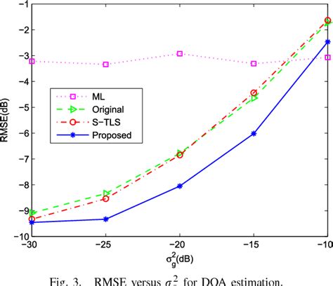 figure 3 from a sparse based approach for doa estimation and array calibration in uniform linear