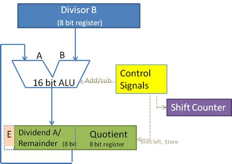 fixed point arithmetic division computer architecture