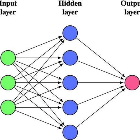 a shallow neural network composed of an input layer of 3 nodes a download scientific diagram