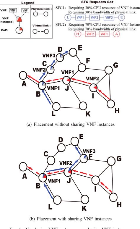 figure 1 from cost aware placement and chaining of service function chain with vnf instance
